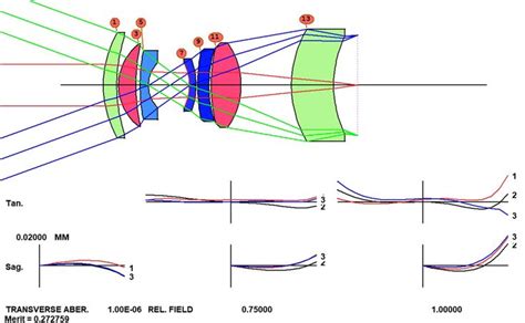 synopsys™ lens design program design program lens design