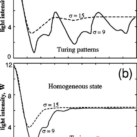 Resonant Dynamics Of Periodically Forced Turing Patterns In A 2d System Download Scientific