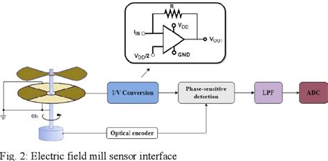 Figure 1 From Low Noise Low Power Transimpedance Amplifier Design For