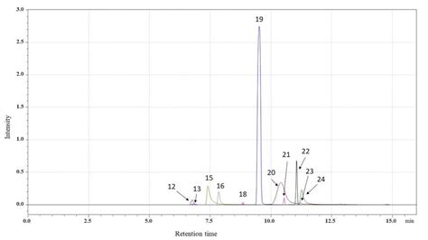 Multiple Reaction Monitoring Mrm Chromatogram Of Alkaloids In The