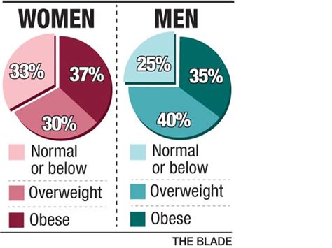 70 Of Americans Overweight Or Obese Study Finds The Blade