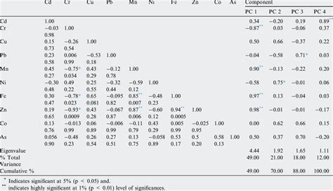 Correlation Matrix Of Metals And Component Matrix Of Two Factor Model