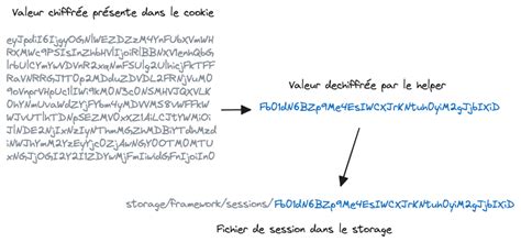 Laravel France Que Cache Le Cookie De Session De Laravel