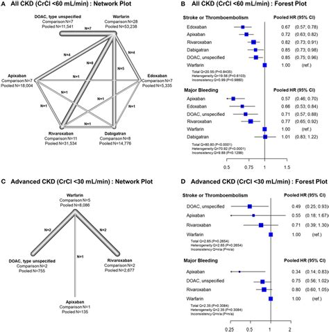 Results Of Network Meta Analysis Comparing Safety And Efficacy Of Oral