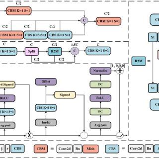 Structure Diagram Of The YOLOv Tiny Download Scientific Diagram