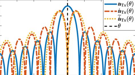 Uniform Linear Array ULA Beampatterns Of The Directional Beam A Tx