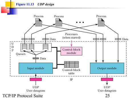 User Datagram Protocol Ppt