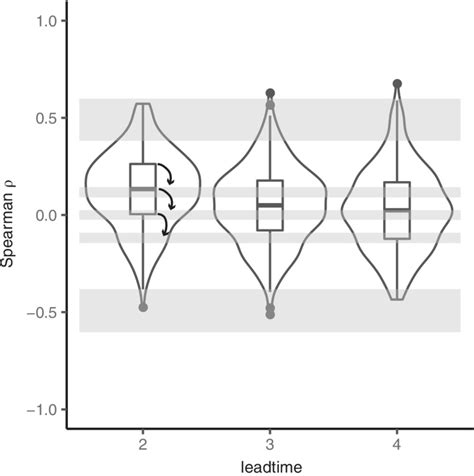 example of an ensemble with inter‐member dependence boxplots and