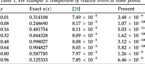 Table 1 From Solving Nonlinear Boundary Value Problems With Nonlinear Integral Boundary