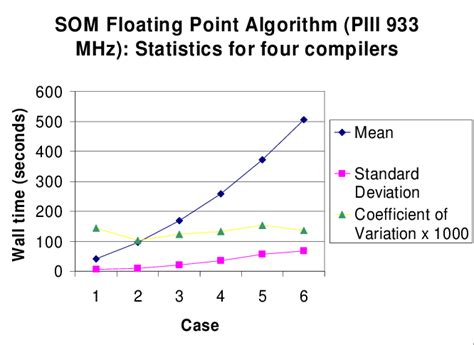 Execution Times Of Four Different Compilers For The Som Floating Point