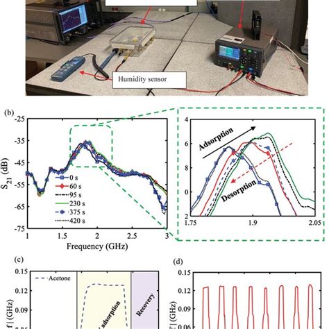 A Gas Sensing Experiment Setup B The Antenna Sensors Response To