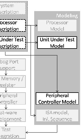 Automated Test Development Flow Chart A Flow Without Reuse B Flow Download Scientific