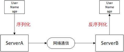 百万架构师第二十七课分布式架构的基础序列化和反序列化JavaGuide CSDN博客