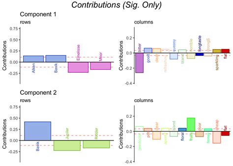Chapter 3 Correspondence Analysis Multivariate Statistical Analysis Using R