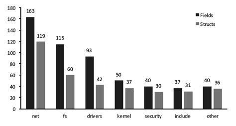 Data Fields Categorized By Their Usage Note The Total Number Of Usage Download Scientific