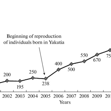 Comparison Of Population Growth Rates Between Two Introduced Ungulate Download Scientific