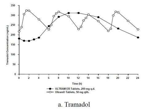 Ultram Er Package Insert Prescribing Information Moa