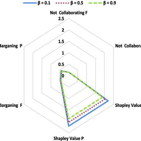 Varying Knowledge Complementarity Download Scientific Diagram