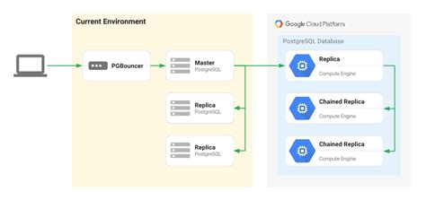 Postgresql Google Cloud
