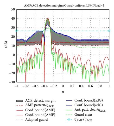 Detection Margin Gray Shading Between Amf And Nonweighted Adapted