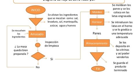 Mis Clases Virtuales Flujograma Elaboracion Del Pan Images Porn Sex