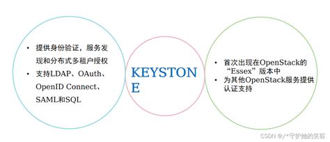 OpenStack介绍说明OpenStack架构说明OpenStack核心服务说明OpenStack创建VM服务间交互示例 open stack CSDN博客