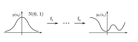 Learning Distributions On Compact Support Using Normalizing Flows