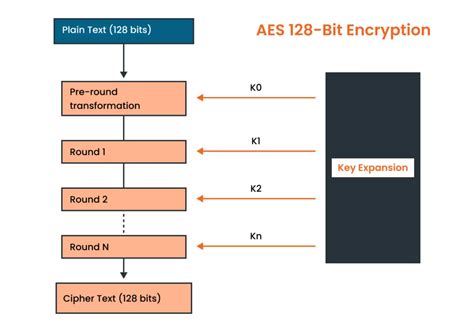 What Is Aes 128 Bit Encryption And How Secure Is It What Is Aes 128 Bit Encryption And How Secure Is It