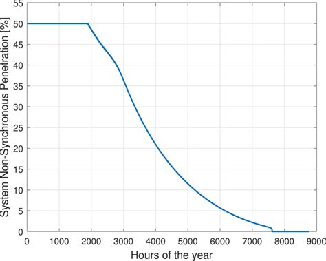 Snsp Of The Ieee Rts System With 1000 Mw Wind Power Installed Rts