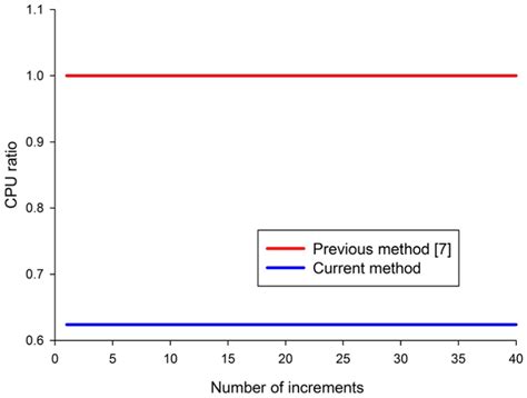 Results Of Cpu Ratio Φ For Block On Ring Wear Simulation Download Scientific Diagram