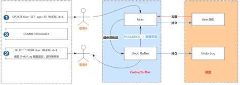 Mysql高级原理及优化第二篇： Mysql存储引擎innodb介绍 Youngs Blog