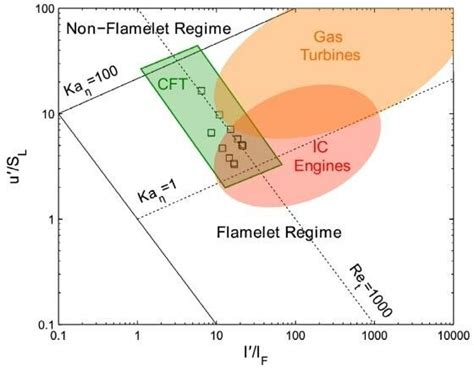 11 Turbulent Combustion Regimes And The Respective Regions Related Download Scientific