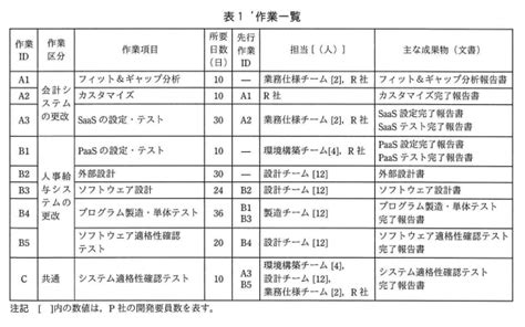 【超初心者向け】応用情報の午後問題のおすすめ度一覧。beginaid