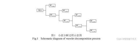 小波阈值去噪 最详细易懂 csdn博客