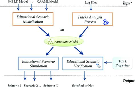 Overview Of Our Approach Workflow Download Scientific Diagram