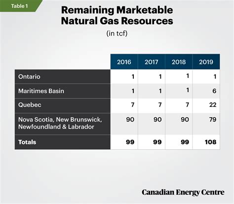 Table 1 Cec Rb 5 Wt Canadian Energy Centre