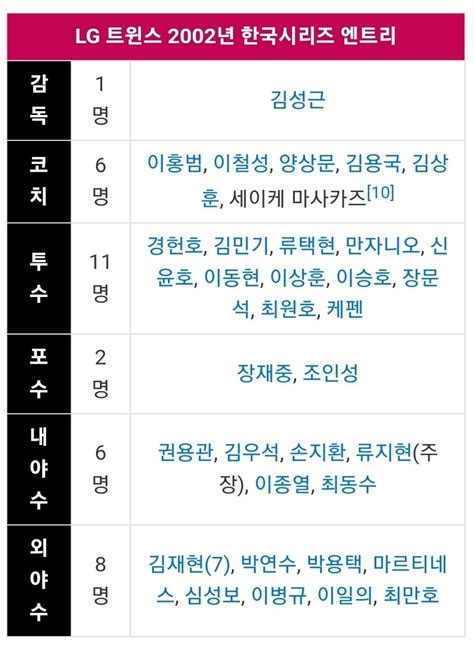 마지막 한국시리즈 엔트리 Mlbpark