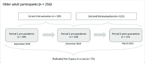 Structure Of The Longitudinal Study Download Scientific Diagram