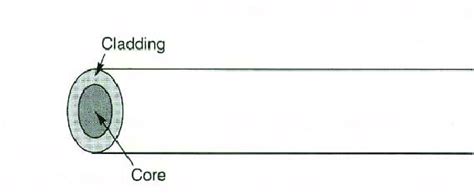 Optical Fibre With Core And Cladding Source Hecht 1998 P 60 Download Scientific Diagram