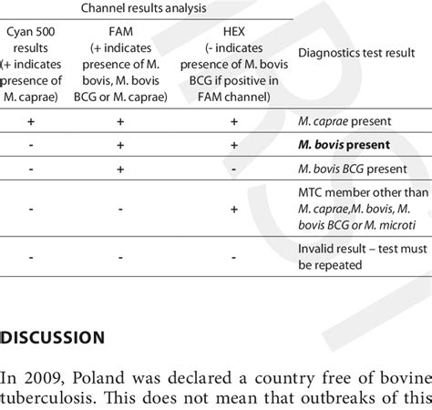 Real Time Pcr Results Interpretation Table Download Table