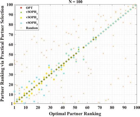 Partner Ranking Via Proposed Heuristics Versus Optimal Ranking