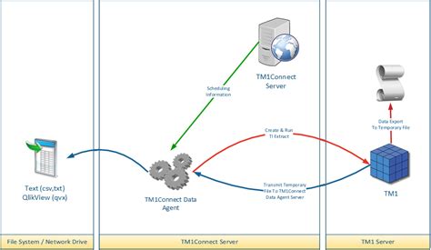 How Do Batch And On Demand Modes Operate TM Connect
