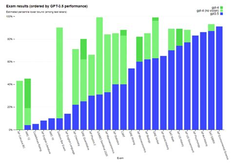 Openais Gpt 4 Model Can Ace The Sat Pass The Bar And Explain Memes Hothardware