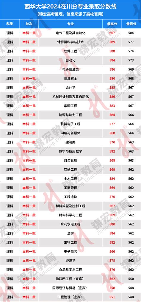 西华大学2024年四川分专业录取分数公布！ 搜狐大视野 搜狐新闻