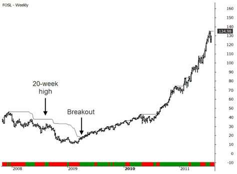 Index Spx Abovebelow 30d Ema Dashboard Usethinkscript Community