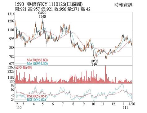 熱門股－亞德客 多頭格局續上攻 上市櫃 旺得富理財網