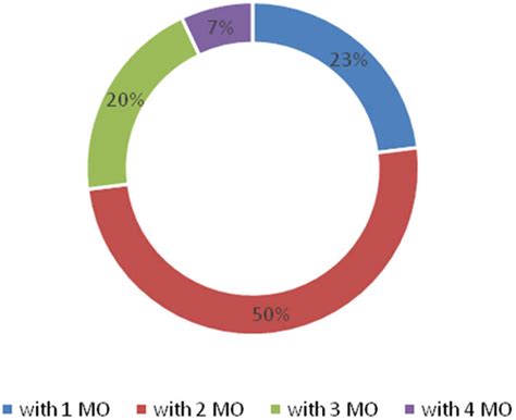 Microbial Associations According To The Number Of Microorganisms Mo Download Scientific