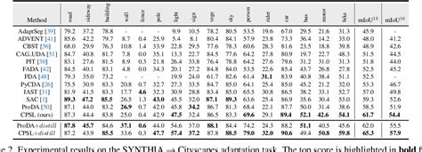 Class Balanced Pixel Level Self Labeling For Domain Adaptive Semantic