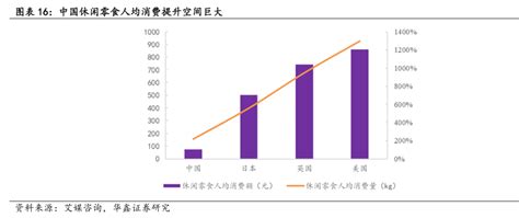 中国休闲零食人均消费提升空间巨大 2022年10月 行业研究数据 小牛行研