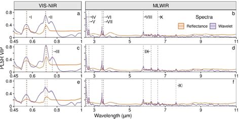Variable Importance Of Prediction Vip Of Plsr Models Based On